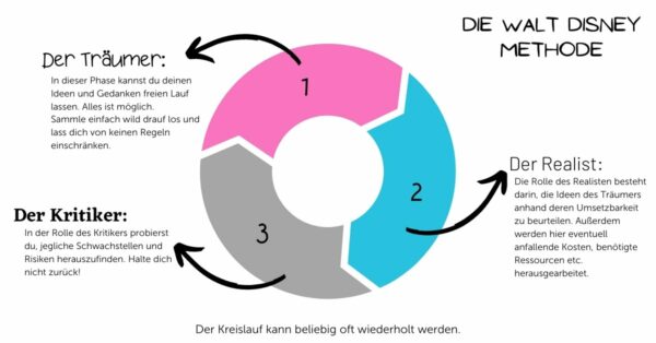Walt Disney Methode - So findest auch du märchenhafte Ideen