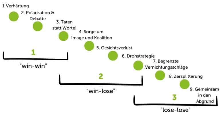 Die 9 Eskalationsstufen nach Friedrich Glasl